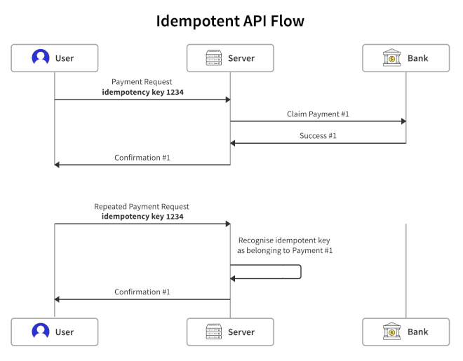 Idempotency - what is it, and how can it help our Laravel APIs? - Paul Conroy