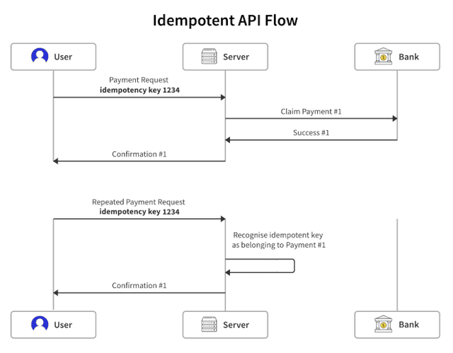 Idempotency - what is it, and how can it help our Laravel APIs? - Paul ...