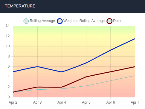 Calculating rolling averages with Laravel Collections - Paul Conroy